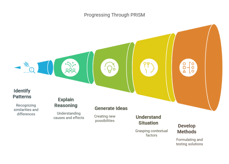 Igniting Minds: The PRISM Framework for ELLs – TCEA TechNotes Blog