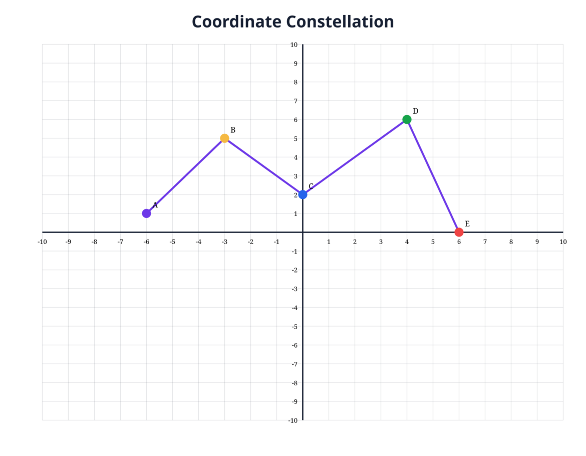 7 Graphing Activities That Put Students Behind the Data – TCEA ...